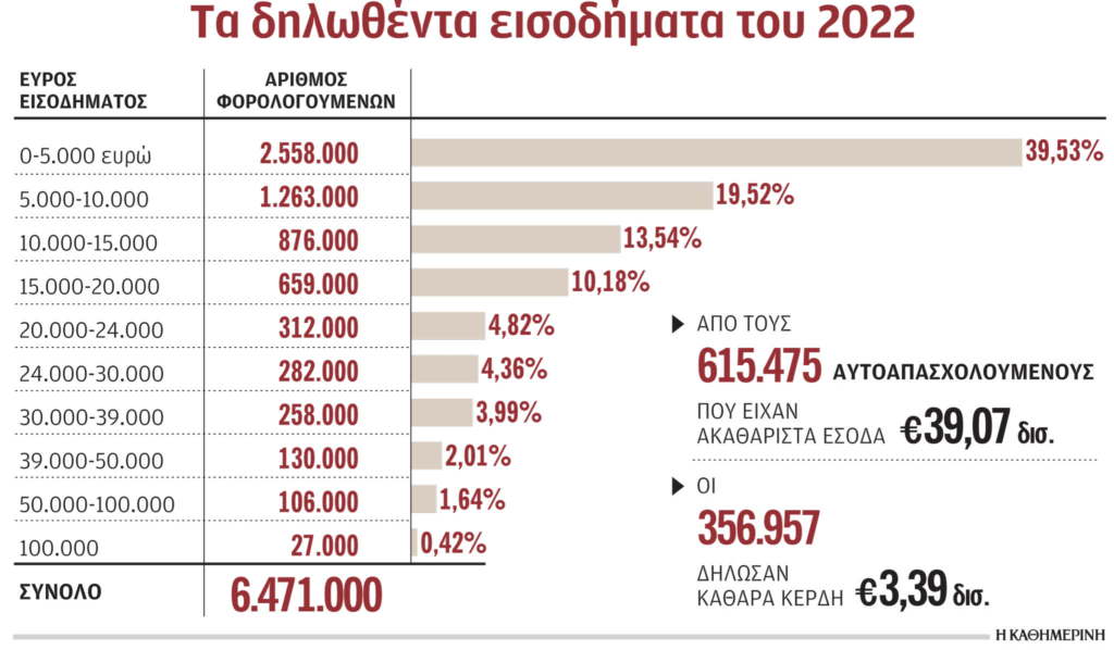 Σε καλό δρόμο ΔΕΝ είμαστε: Πάνω από το 80% των Ελλήνων δηλώνει εισόδημα ...