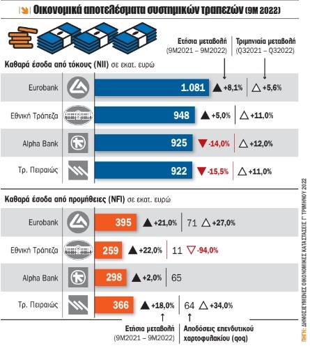 Καλπάζουν τα κέρδη των τραπεζών από ληστρικά επιτόκια και προμήθειες ...