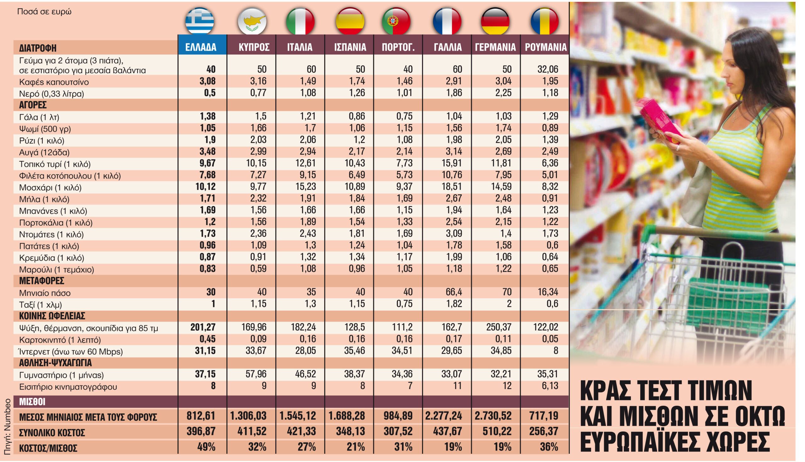 Το υψηλό κόστος ζωής πνίγει τα νοικοκυριά - Κίνημα Υπέρβαση