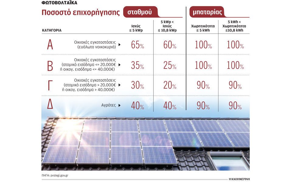 Οι όροι για τα «Φωτοβολταϊκά στη Στέγη» - Κίνημα Υπέρβαση