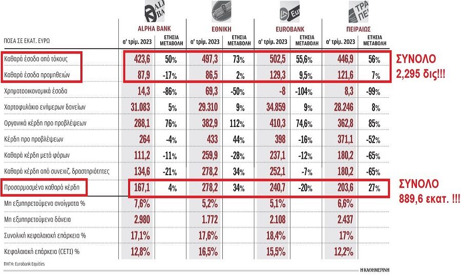 Βουλιάζουν στα κέρδη οι τράπεζες - Κίνημα Υπέρβαση